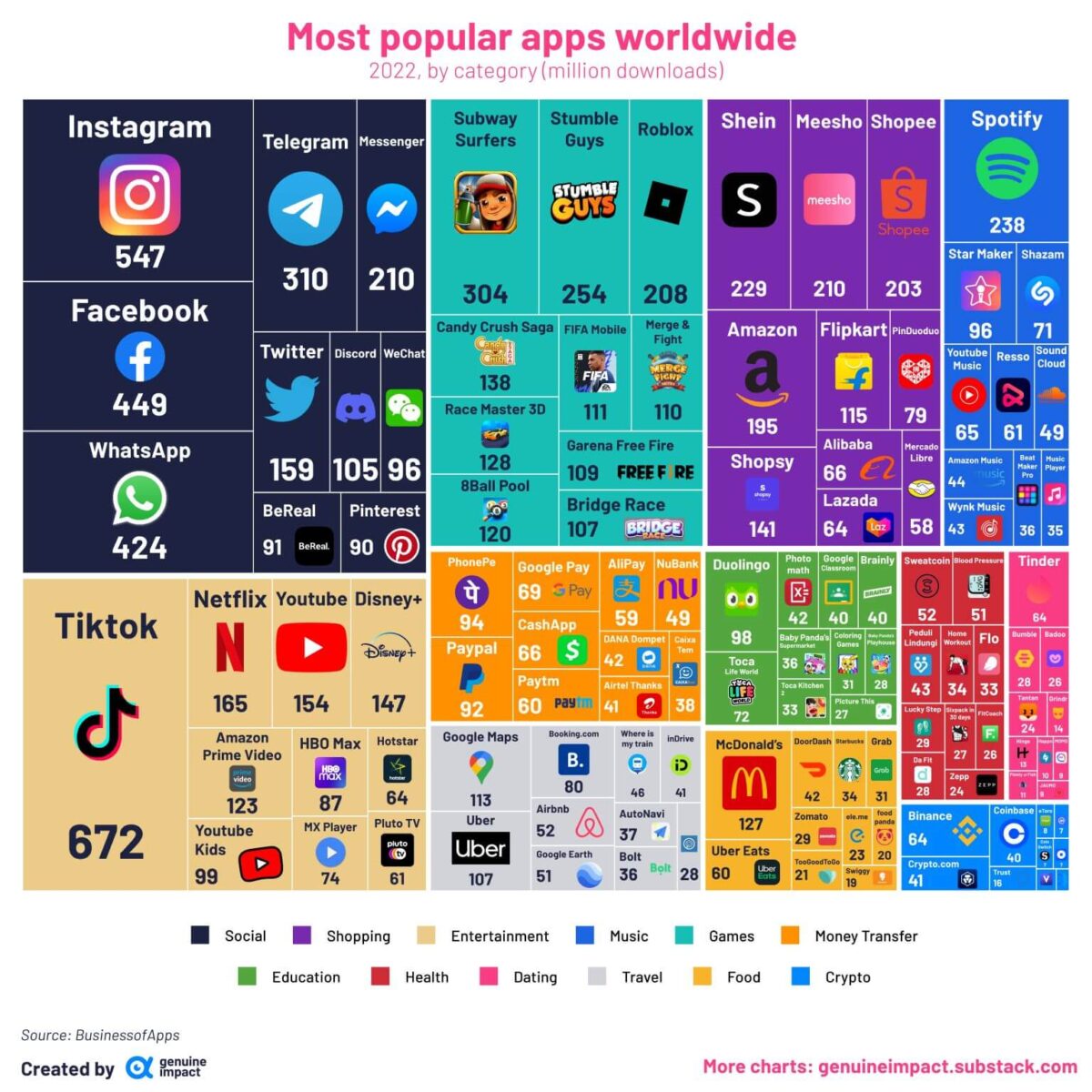 Most popular Android apps & games (2022)