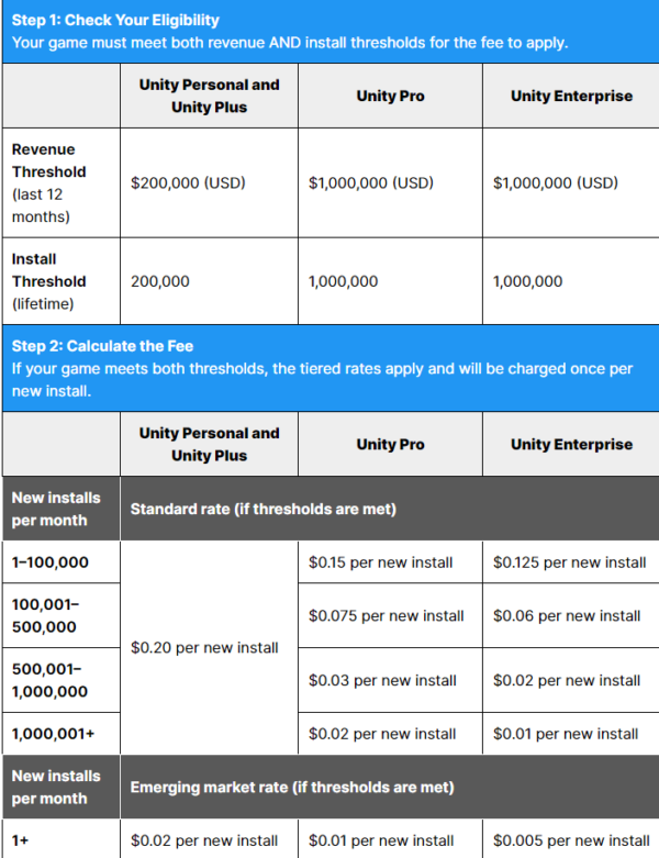 Unity’s new pricing model shocks the gaming community